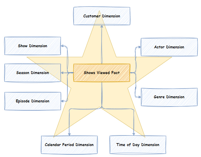 What is a Star Schema (and why it’s important)