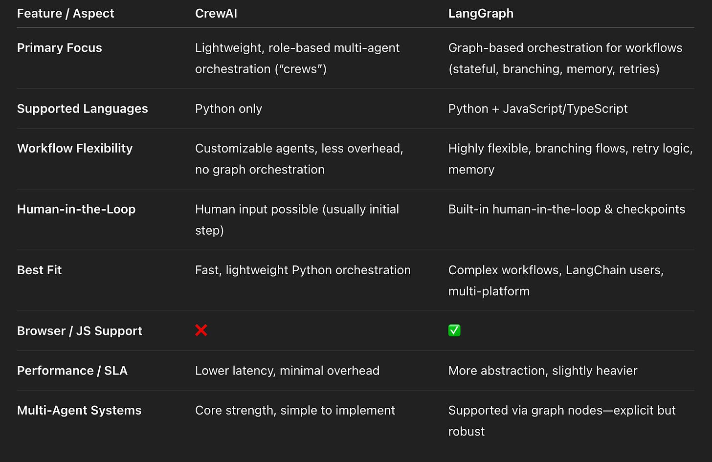 Stop wasting time choosing the wrong AI framework! LangGraph vs. CrewAI