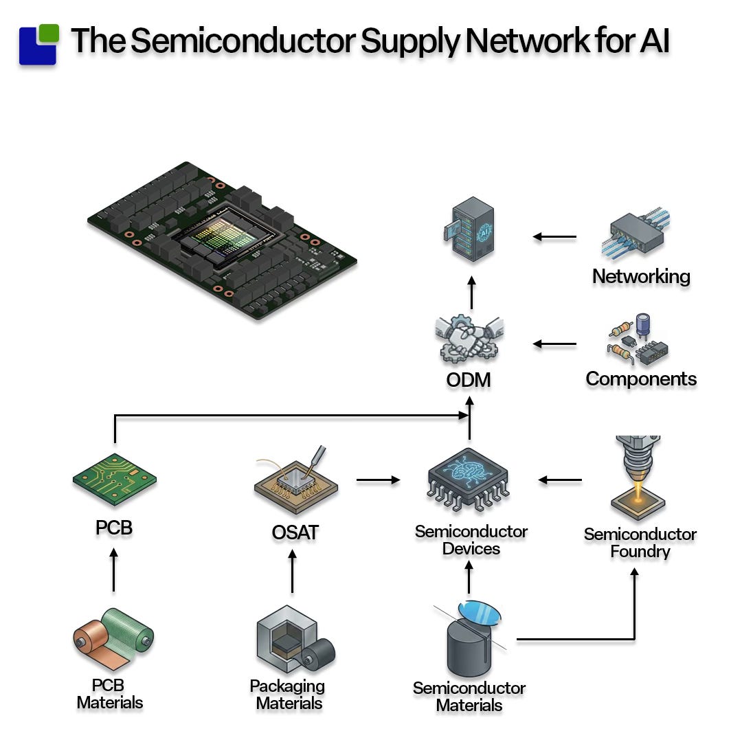 The Increasing Complexity of the Semiconductor Supply Network