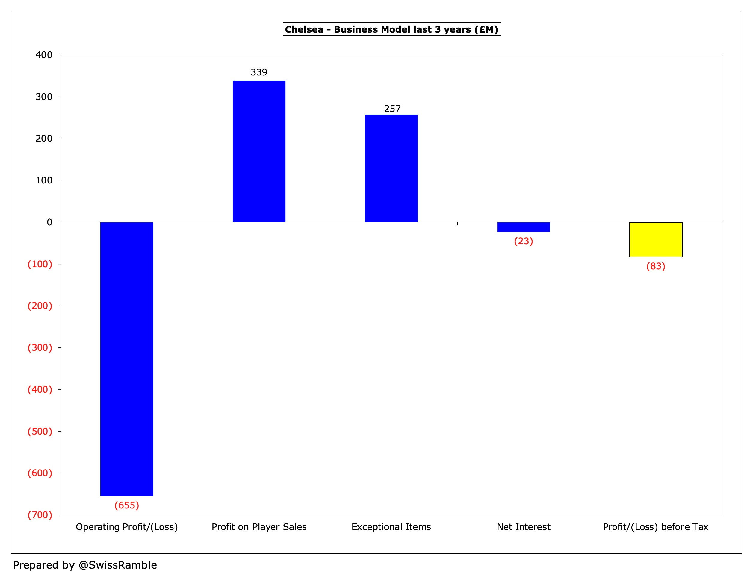 Chelsea Finances 2023/24 - The Swiss Ramble
