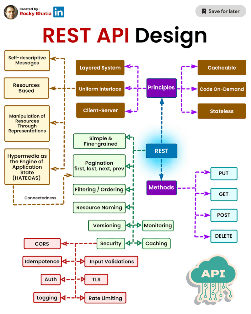 REST Bootcamp 101: Master the Basics of APIs