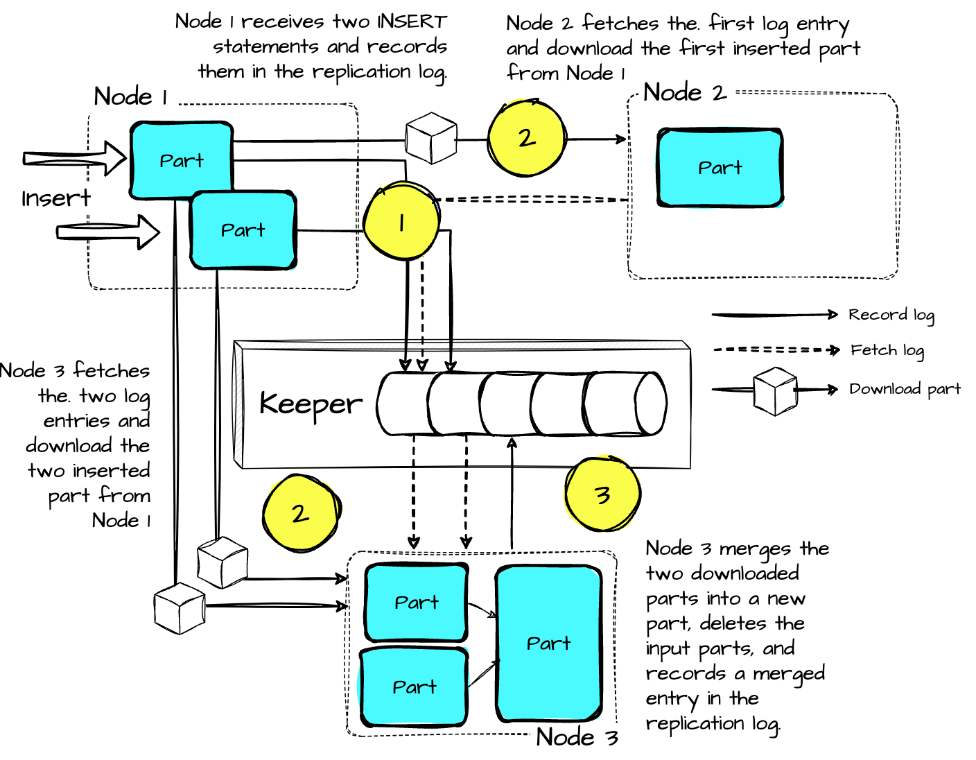 I spent 8 hours learning the ClickHouse MergeTree Table Engine