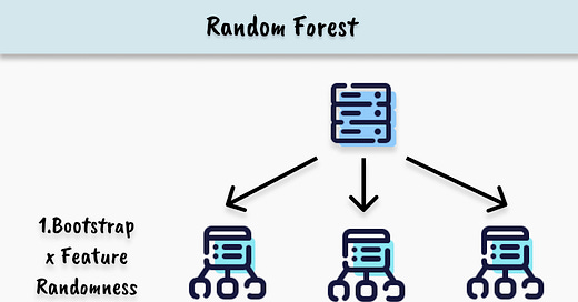 What is Random Forest Algorithm? - Data Design