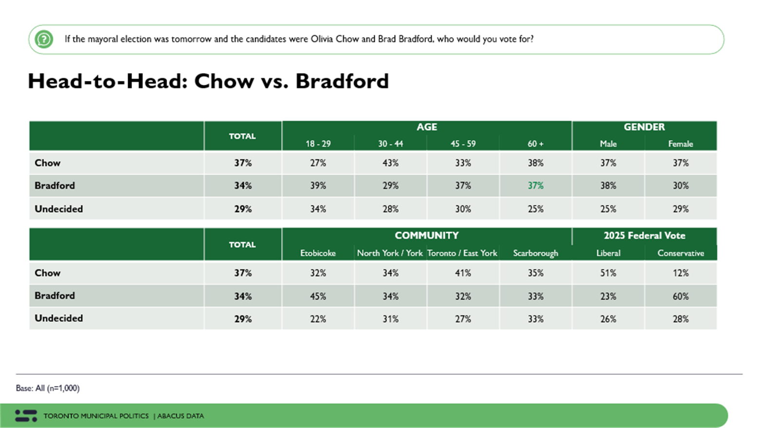 With John Tory Out, Bradford is statistically tied with Chow in Toronto ...