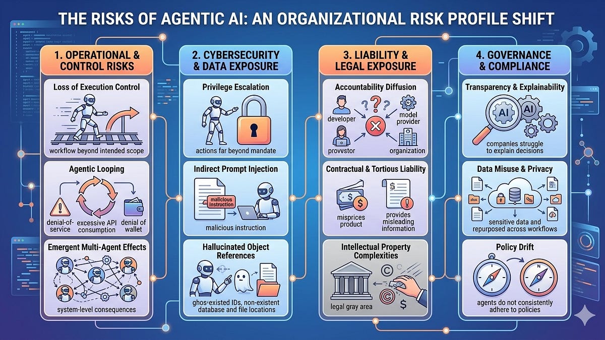 Risks of Agentic AI - The Innovation Attorney