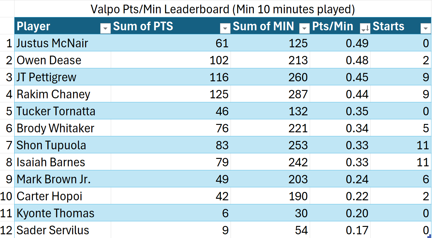 How Good is Valpo? - by Alex Wassilak - The Valpo Vault
