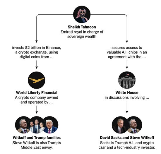 The UAE invested $2B in Trump's crypto company. Trump OK'd the sale of ...