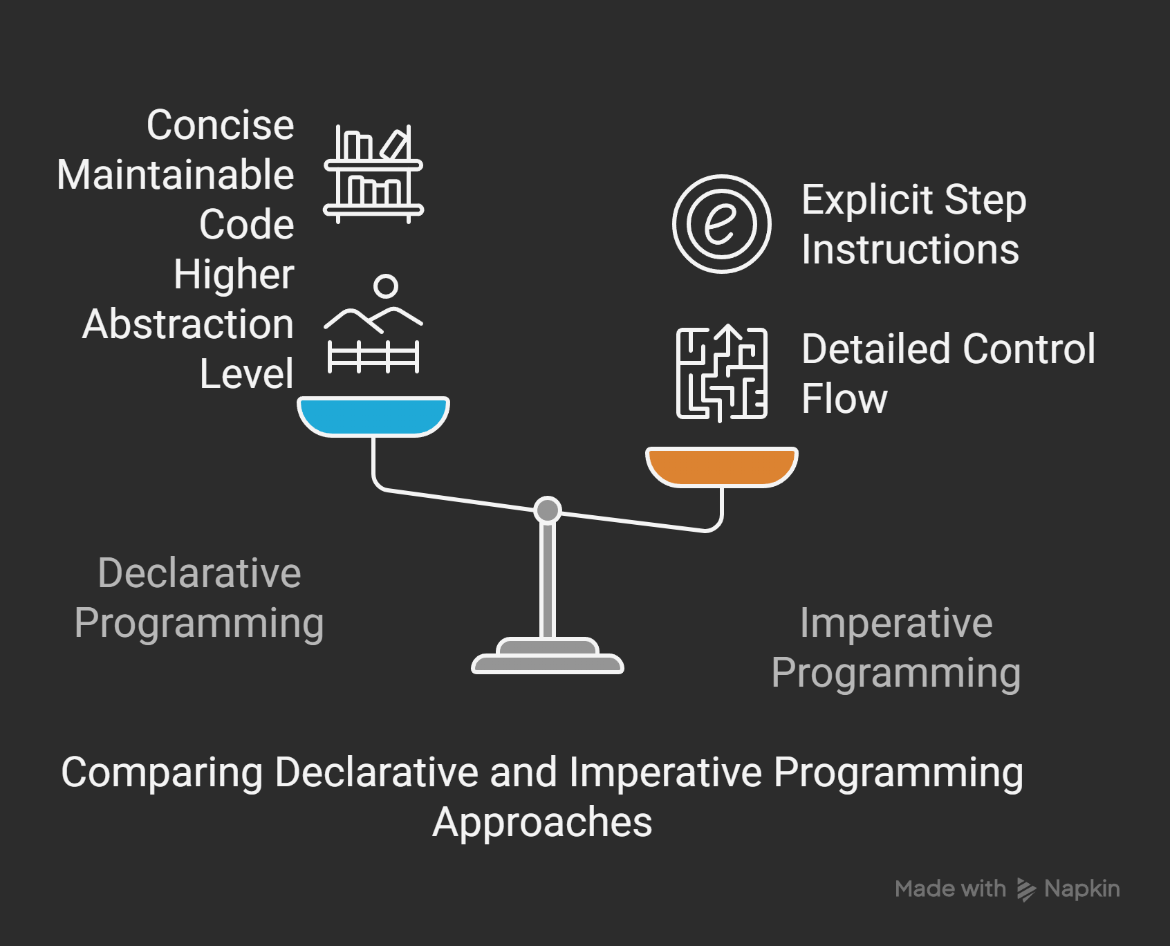 History of Paradigms of Programming and Coding