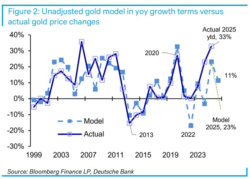 DB: Gold to Average $4,000, Silver $45 in 2026 - by VBL