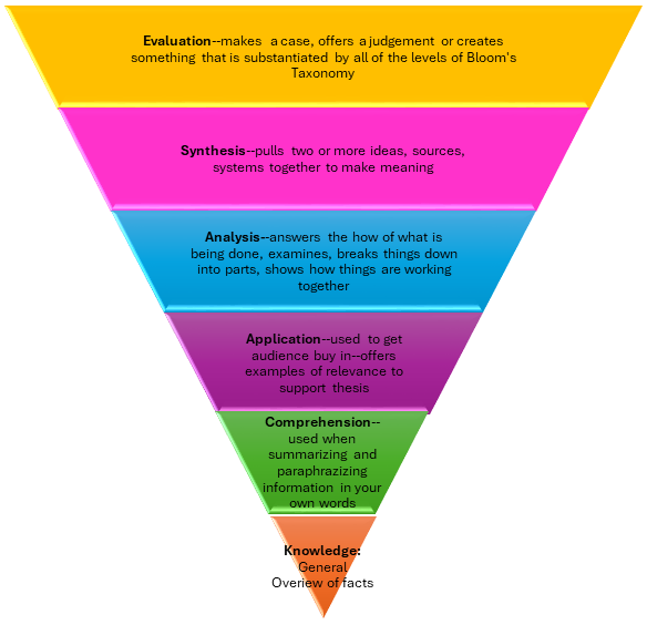 Bloom's Taxonomy - by Gina Burkart - Writing to Think