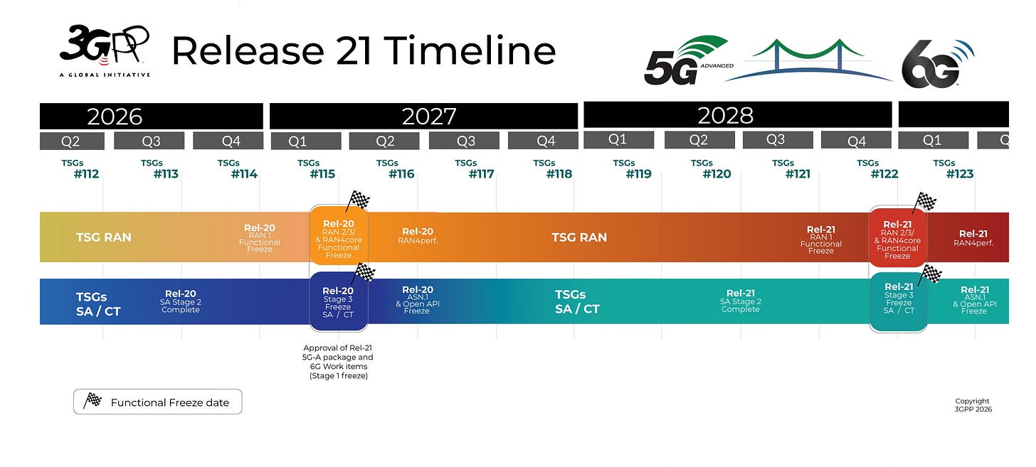 Analysis of 3GPP RAN #112: Timeline locked but the migration question ...