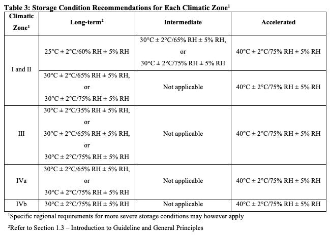 Stability Across the Lifecycle: The FDA-ICH Draft Q1 Guideline Explained