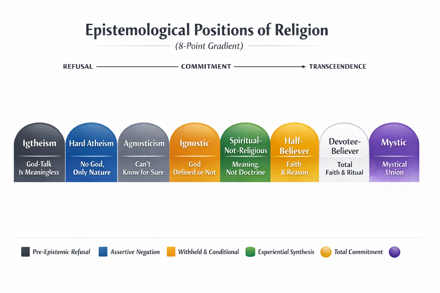 My Model: 8 possible epistemological views on religion