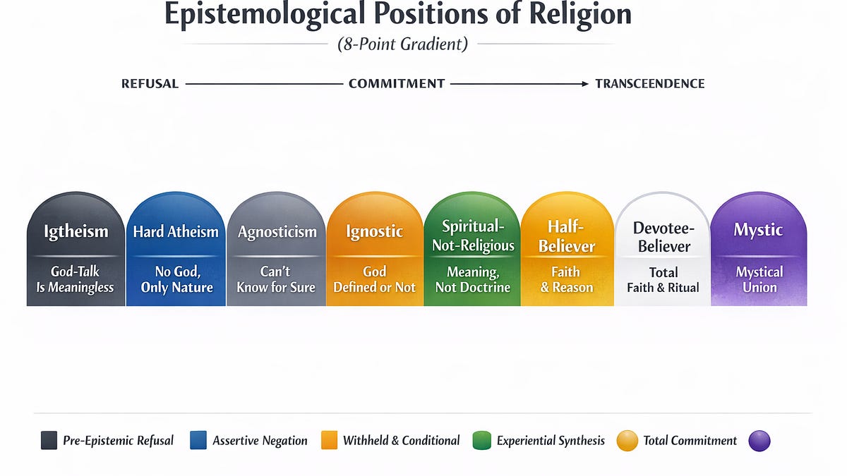 My Model: 8 possible epistemological views on religion