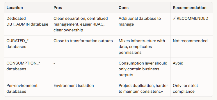 Deep Dive: Implementing dbt in Snowflake with Medallion Architecture