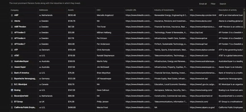 Top 100 Global Pension Funds and Their Investment Focus