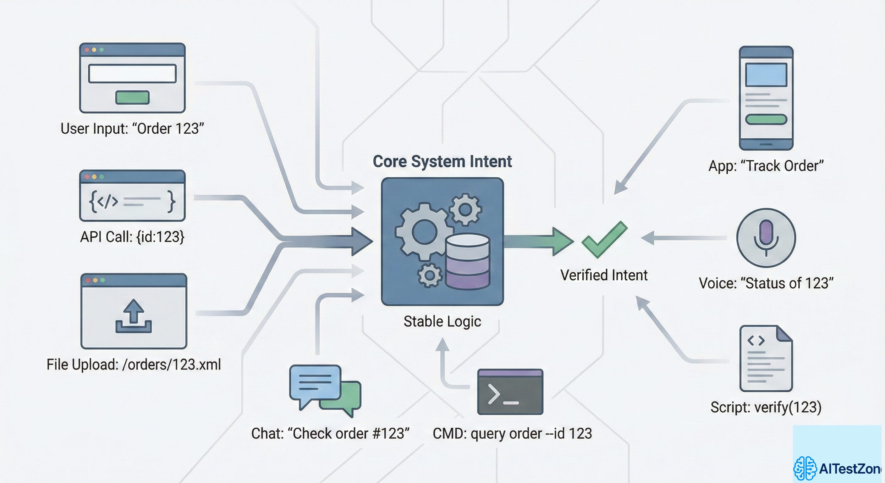 Chaos Testing for AI: Building Behavioral Confidence