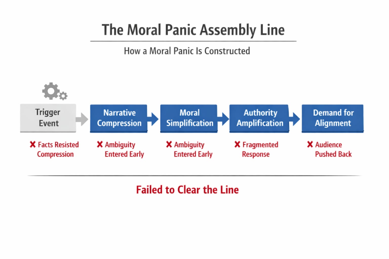 Anatomy of a Failed Moral Panic - by Jim Reynolds