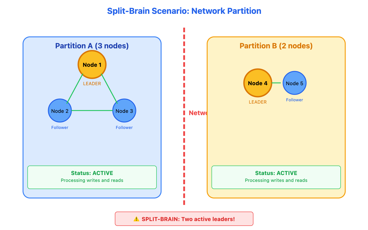 Split-Brain Problem: Prevention and Resolution