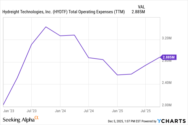 Hydreight's Triple-Digit Growth Likely To Continue