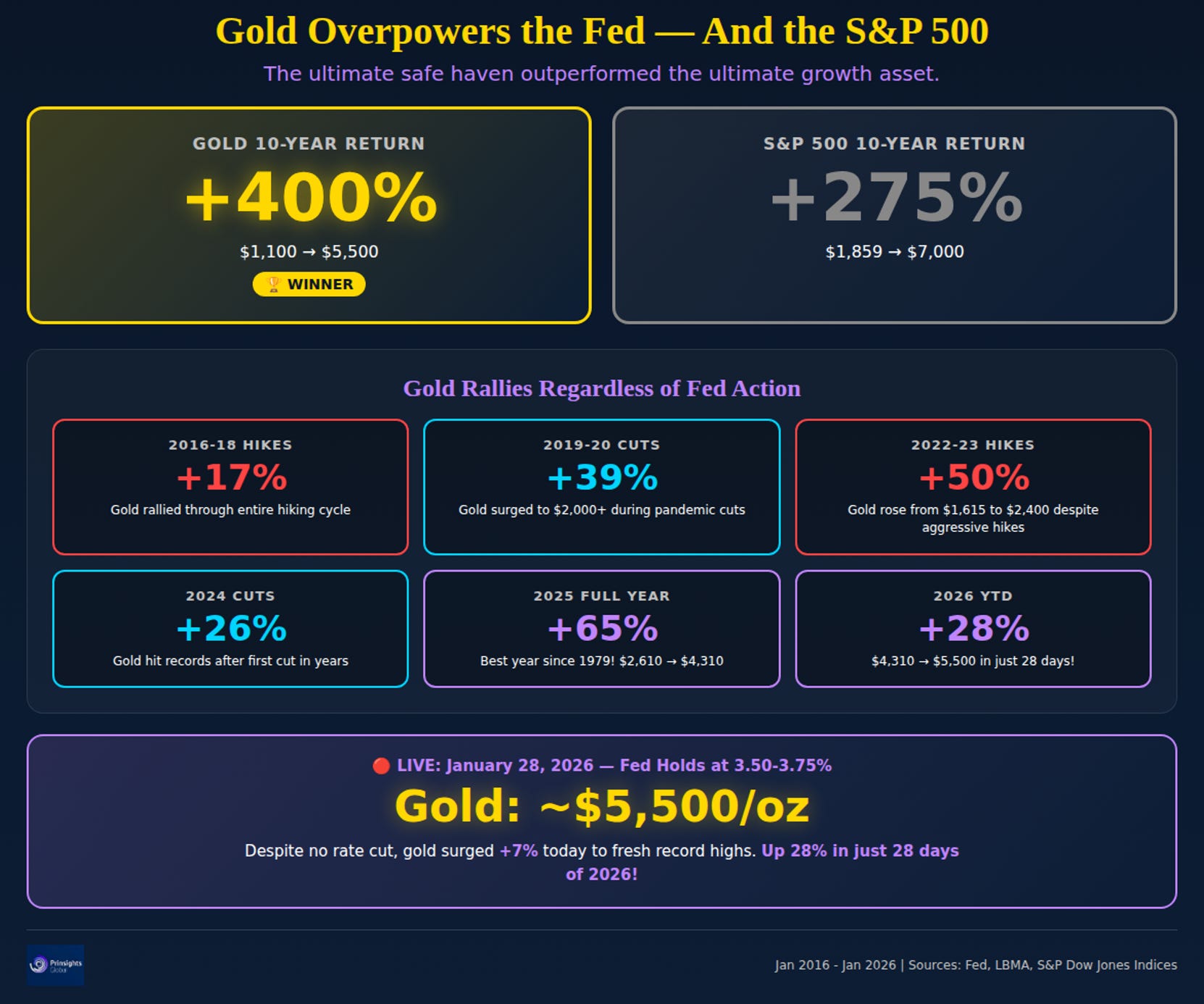 Here’s Why Gold’s Overpowering the Fed by a Mile