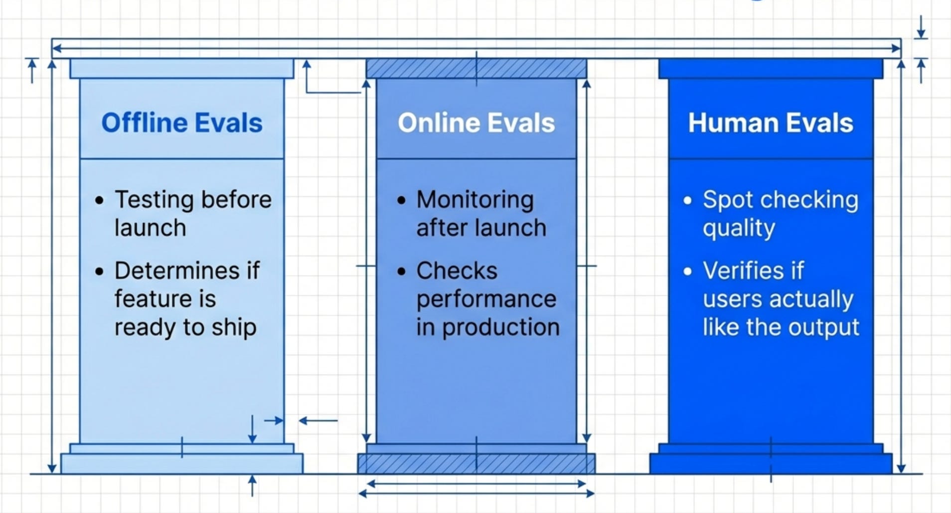 AI Evals Explained Simply by Ankit Shukla - by Aakash Gupta