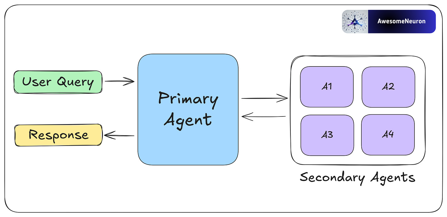 A Visual Guide to AI Agents - by Rohit Kumar Tiwari