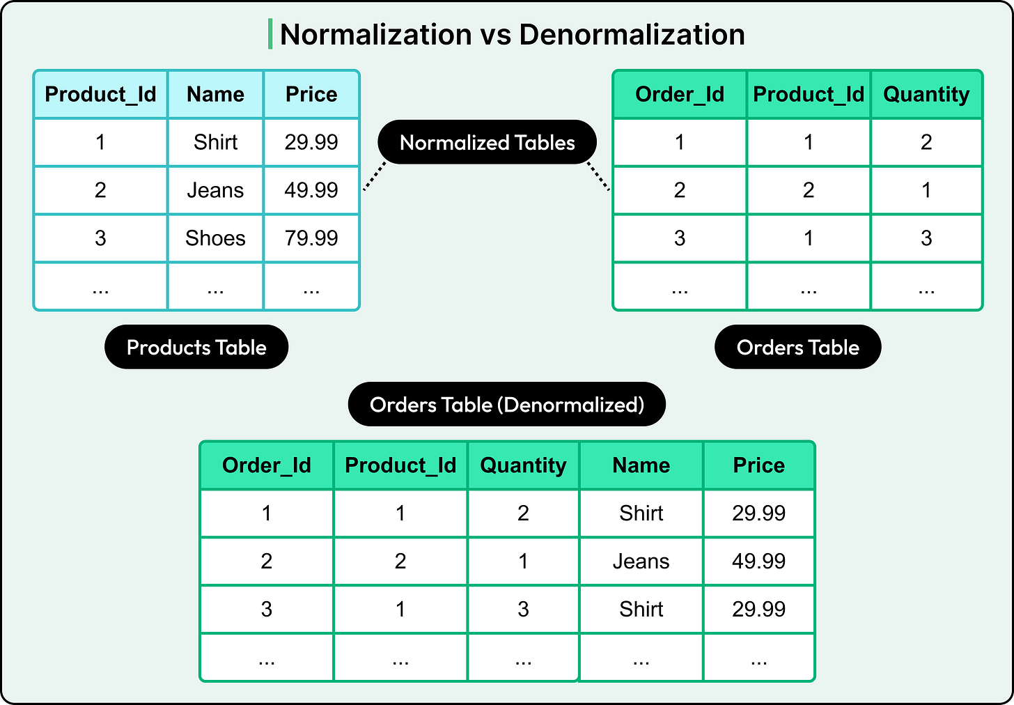 Database Schema Design Simplified: Normalization vs Denormalization