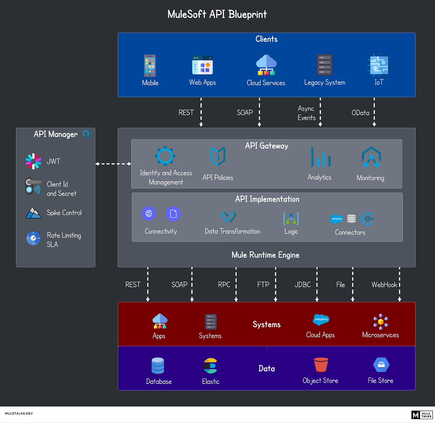 MuleSoft API Blueprint - by Andreas Oberrauter - MuleTalks