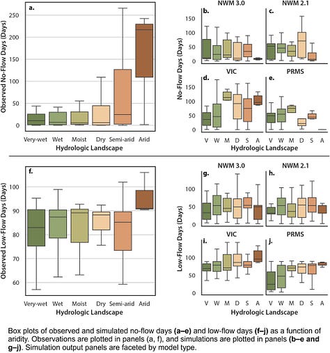 Process-Based Hydrologic Model Representations of Non-Perennial ...