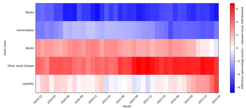 Do HNWI get better advice? - by Joachim Klement