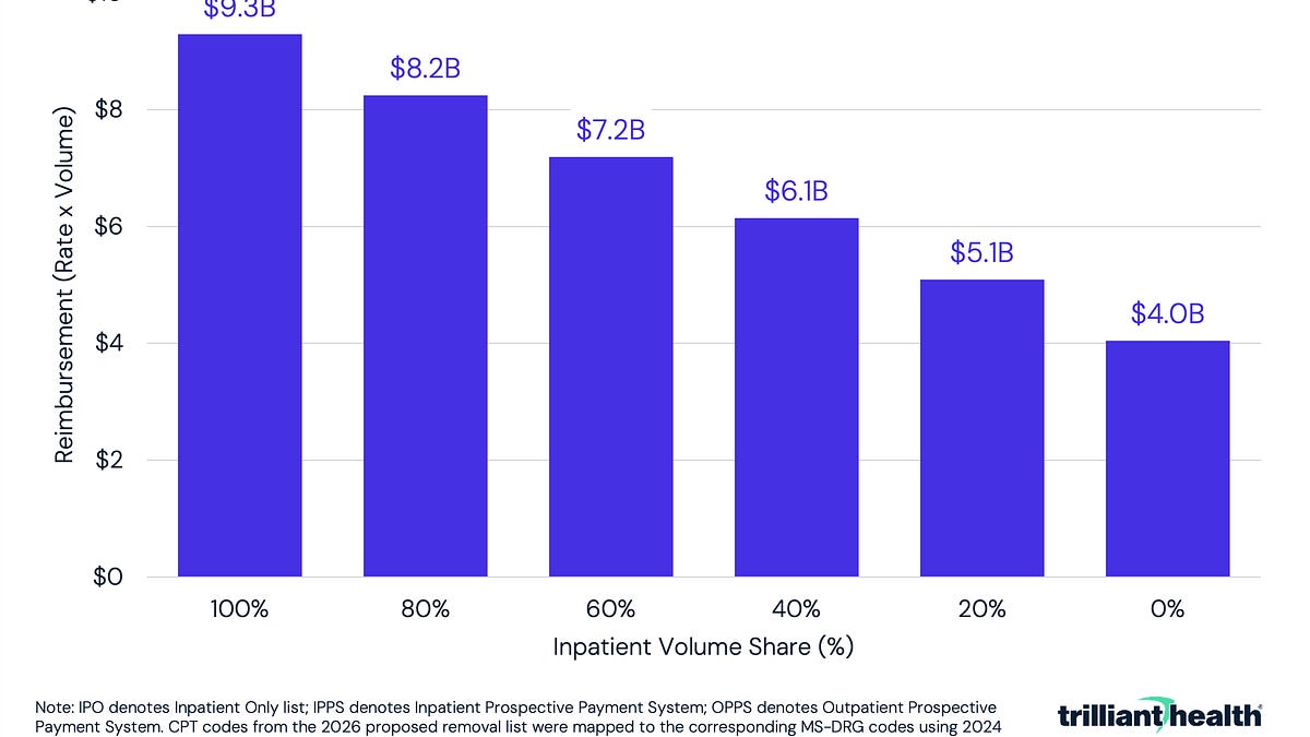 Potential Revenue Impacts of Elimination of the Medicare Inpatient Only ...