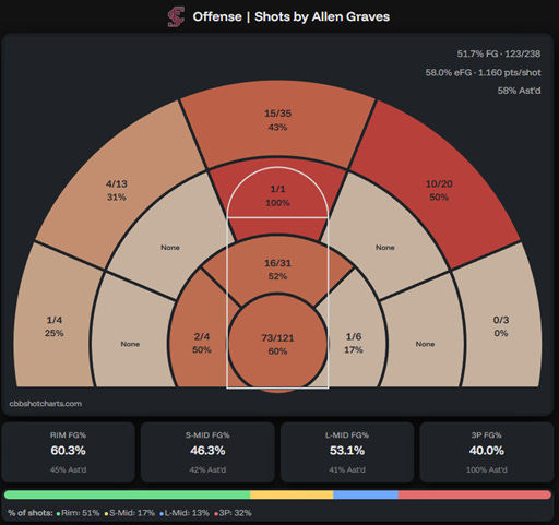 Allen Graves Might Be the Draft’s Biggest Evaluation Test
