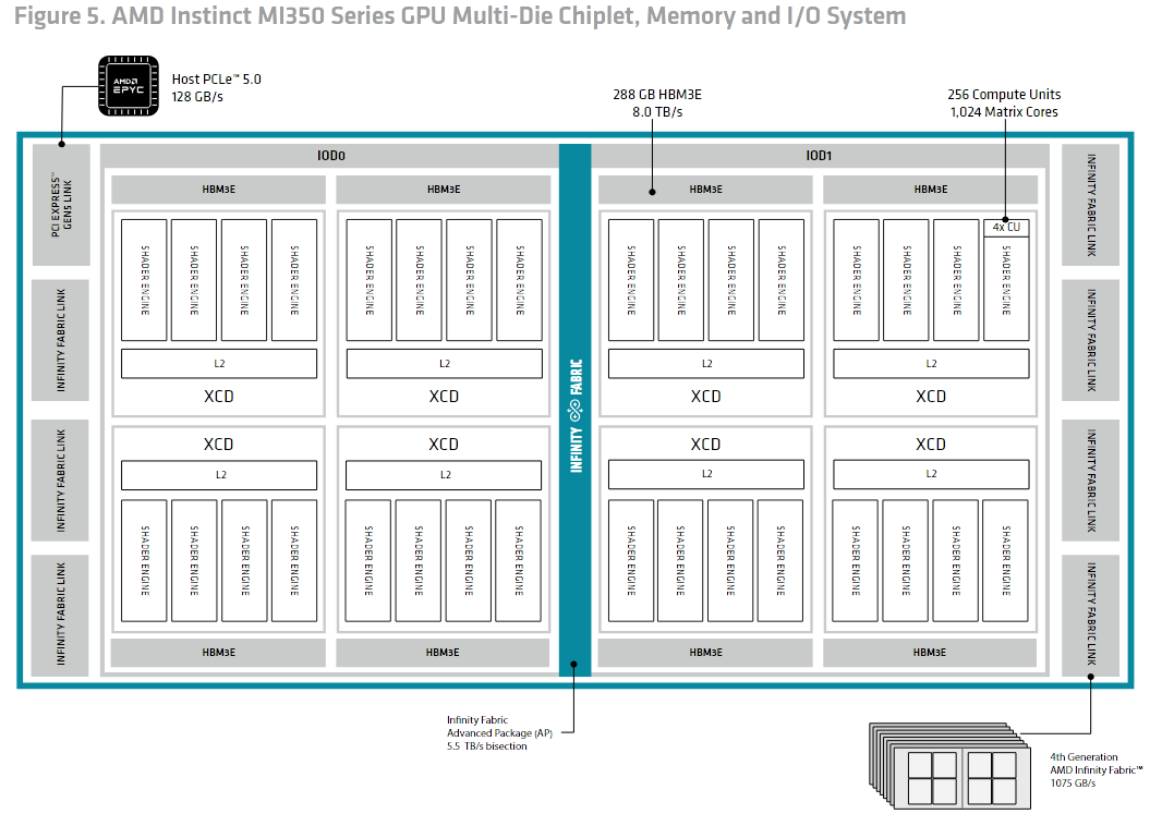 AMD’s CDNA 4 Architecture Announcement - by Chester Lam