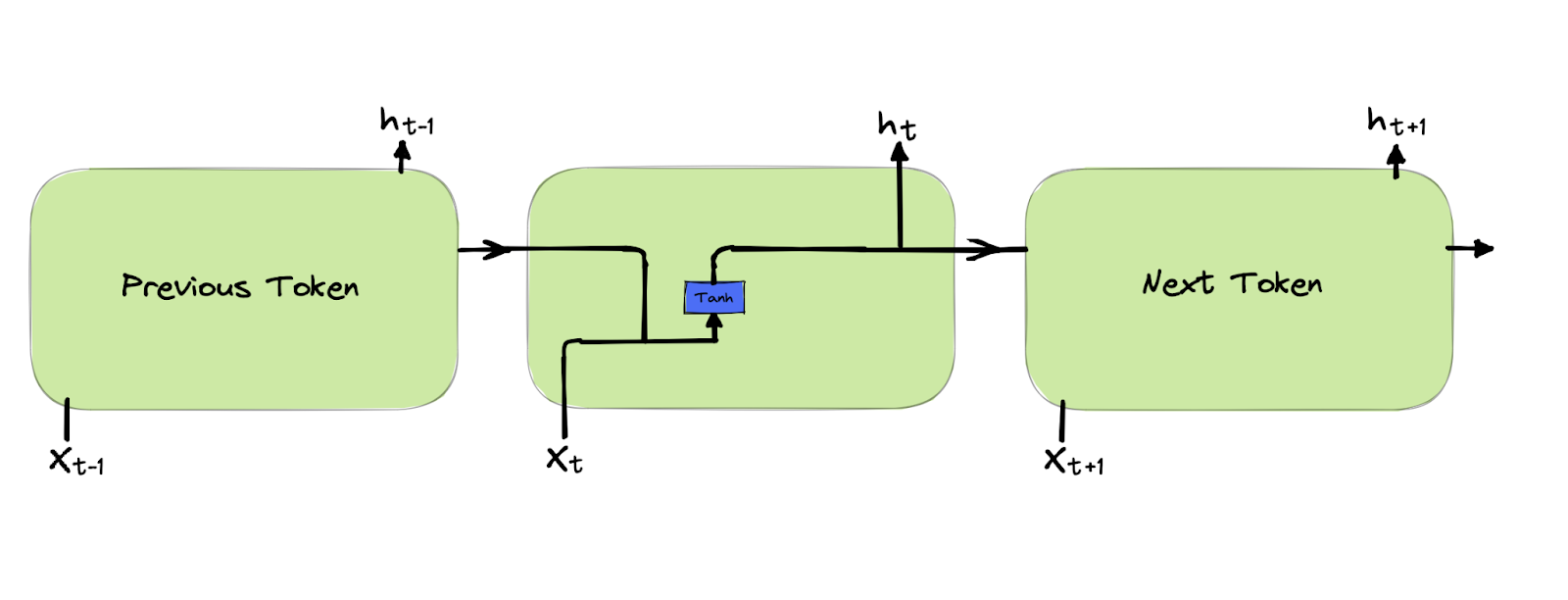 Explaining GPT-4’s Secret Sauce: Transformers