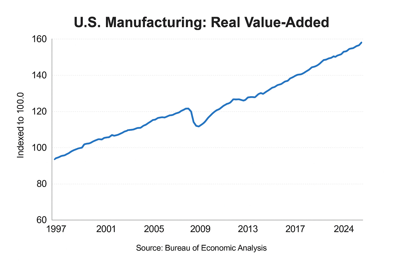 U.S. Manufacturing Growth—Now With Less Manufacturing!