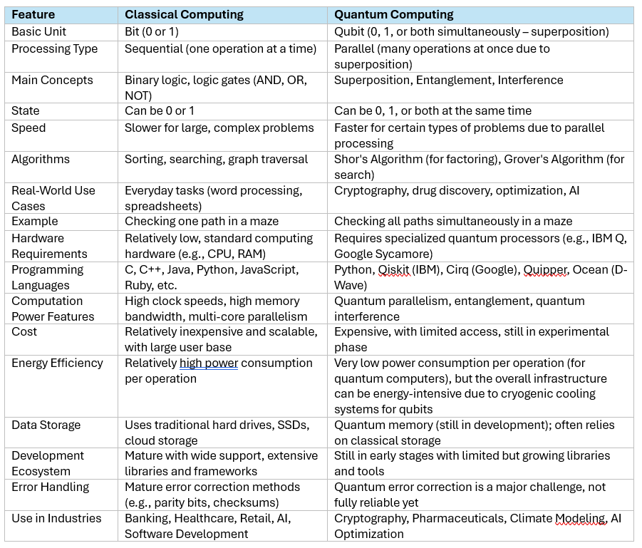 Classical Computing vs Quantum Computing: A Detailed Comparison