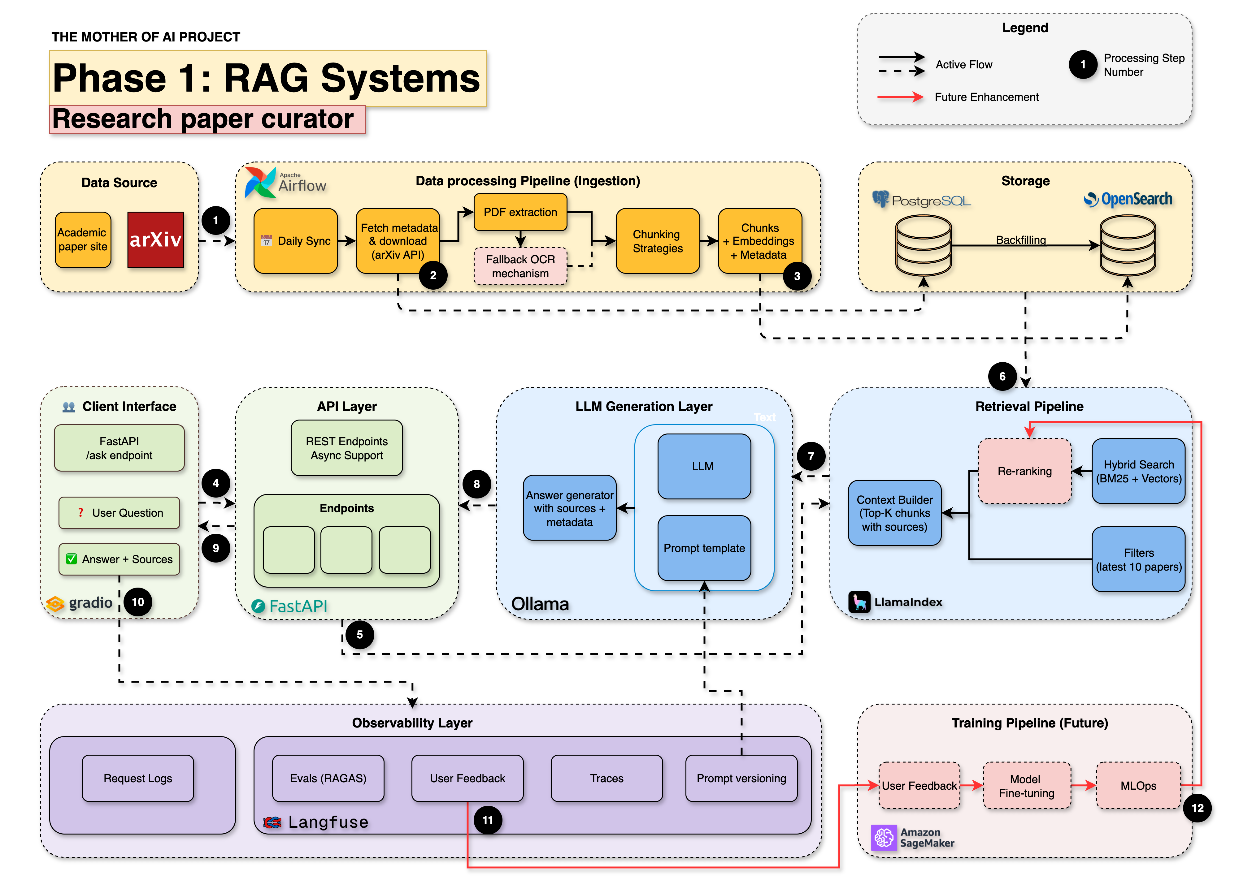 The Infrastructure That Powers RAG Systems