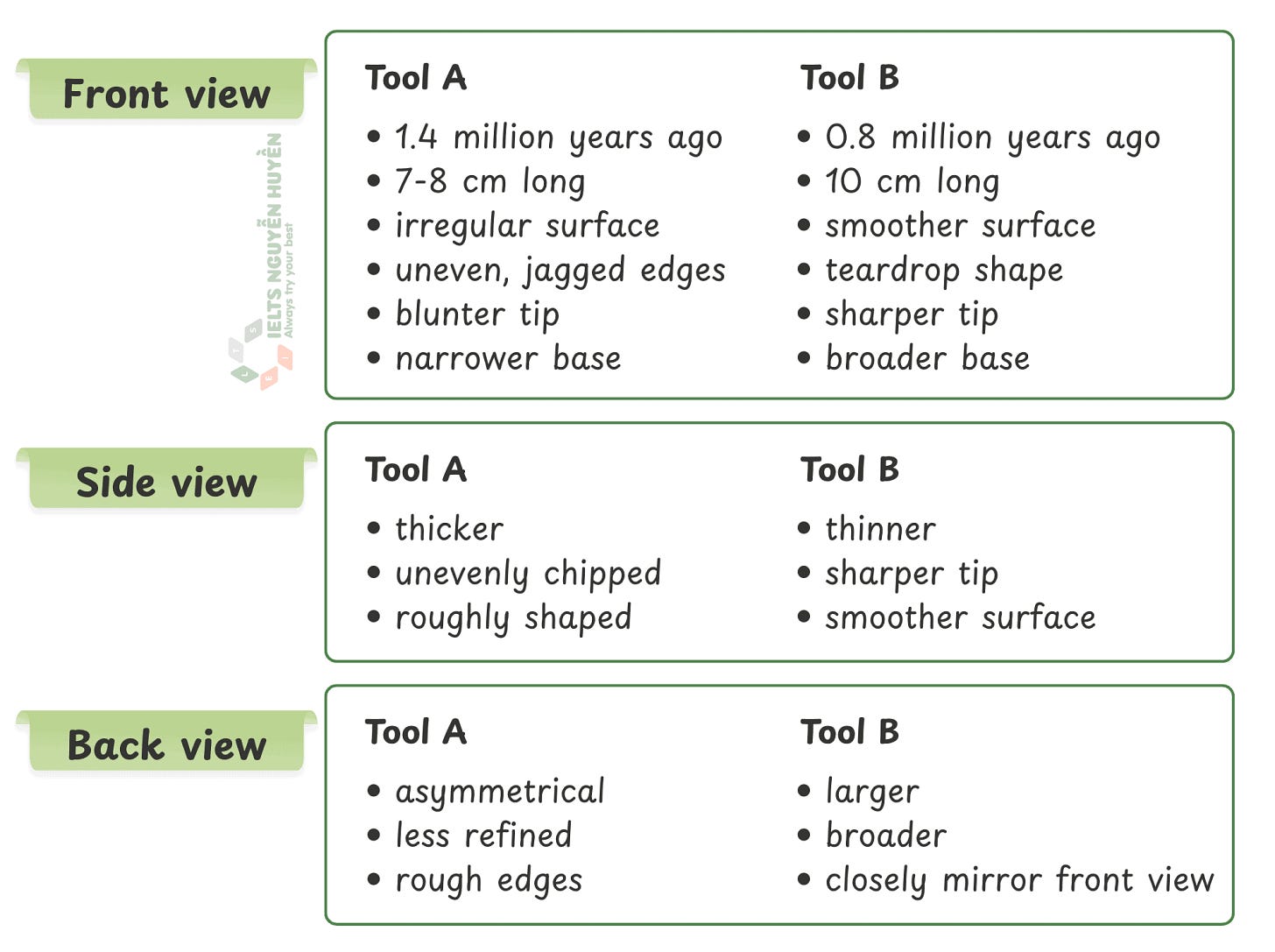 IELTS Writing Task 1: Stone Age Cutting tools
