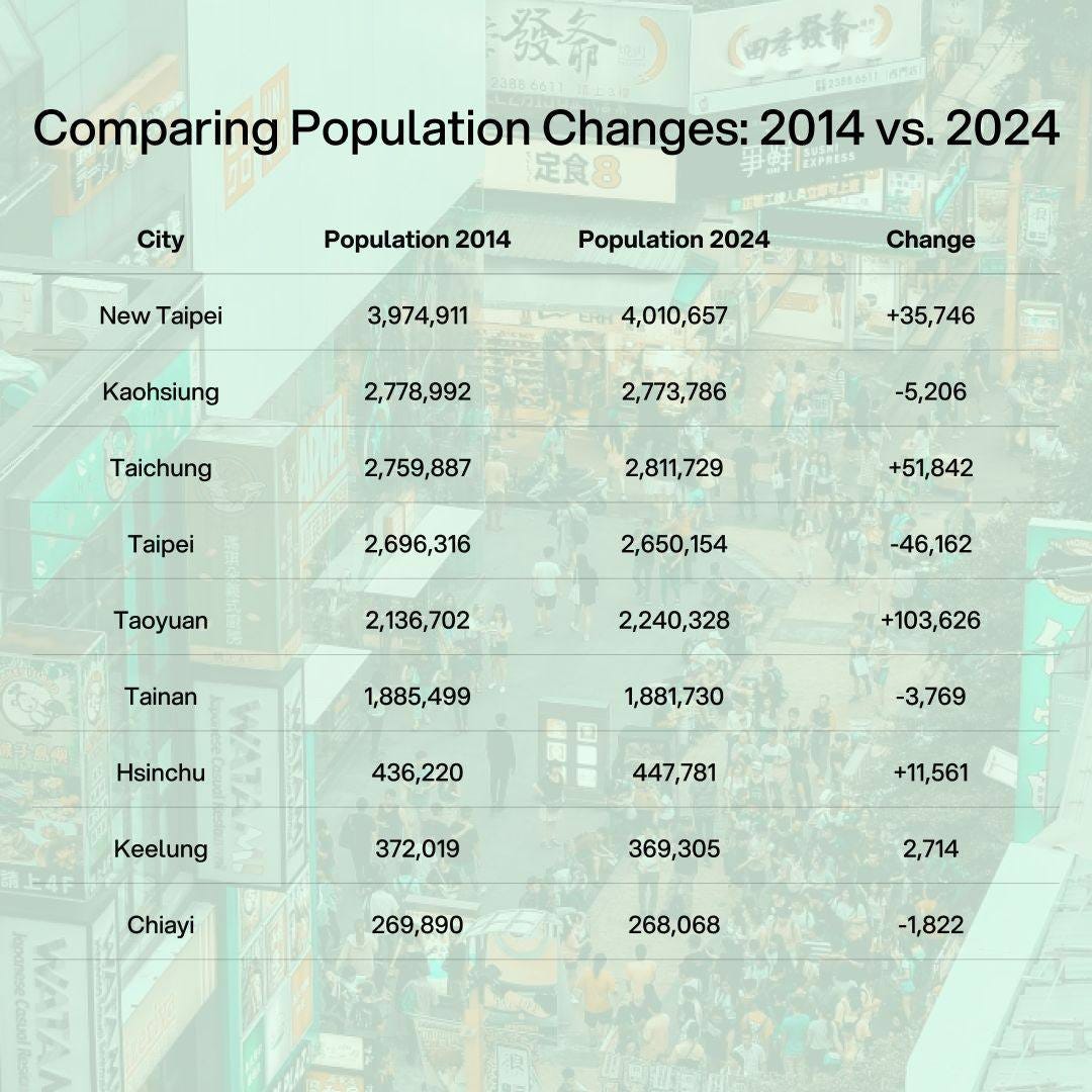 Taiwan’s Urban Evolution: Population Trends and Regional Shifts