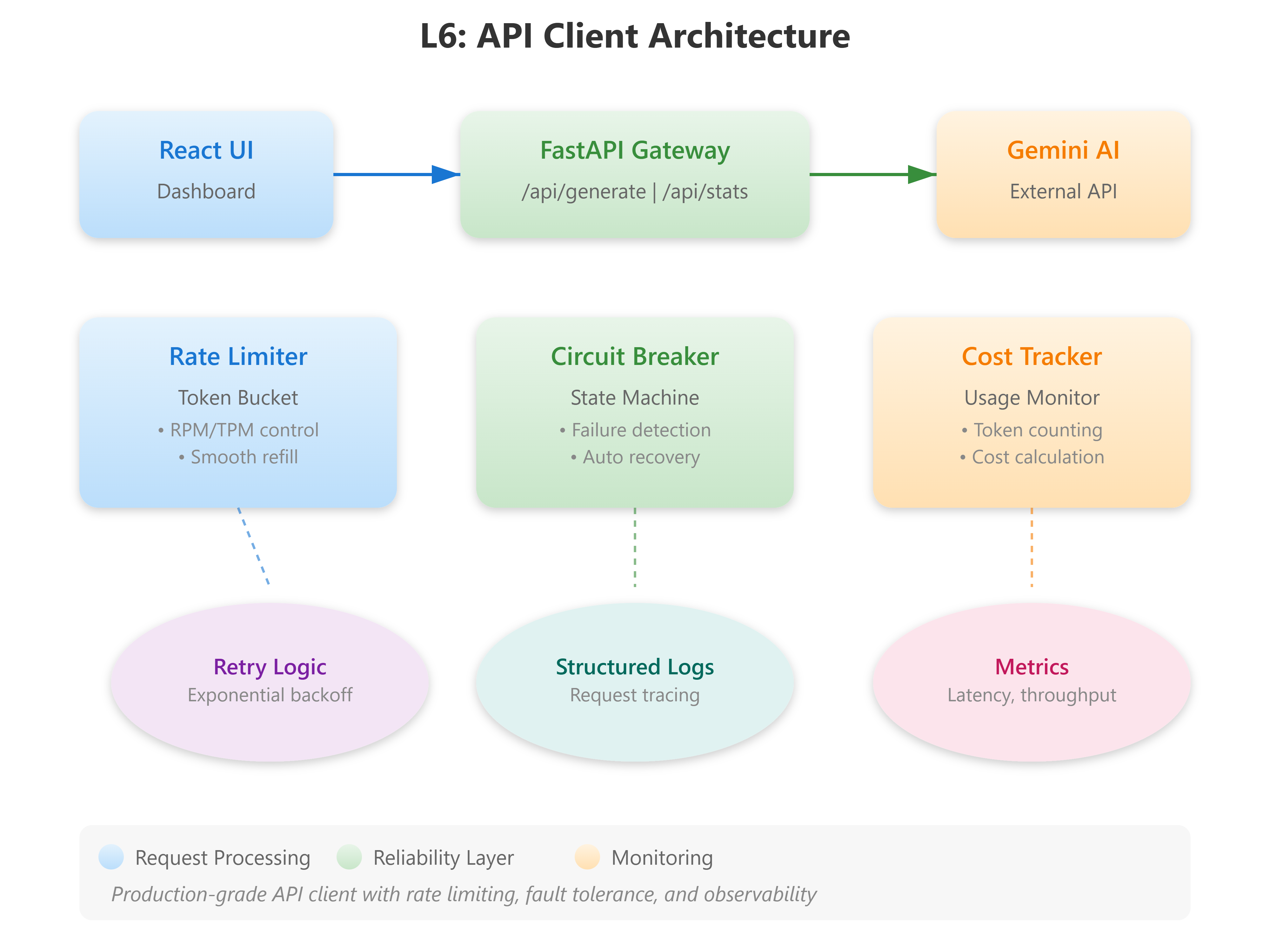Lesson 6: Interacting with LLM APIs - Production-Grade Integration Patterns