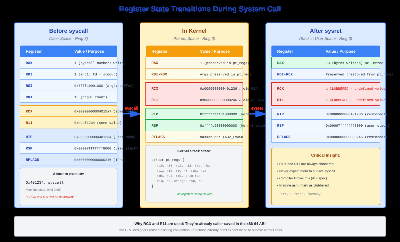 Dissecting the syscall Instruction: Kernel Entry and Exit Mechanisms.
