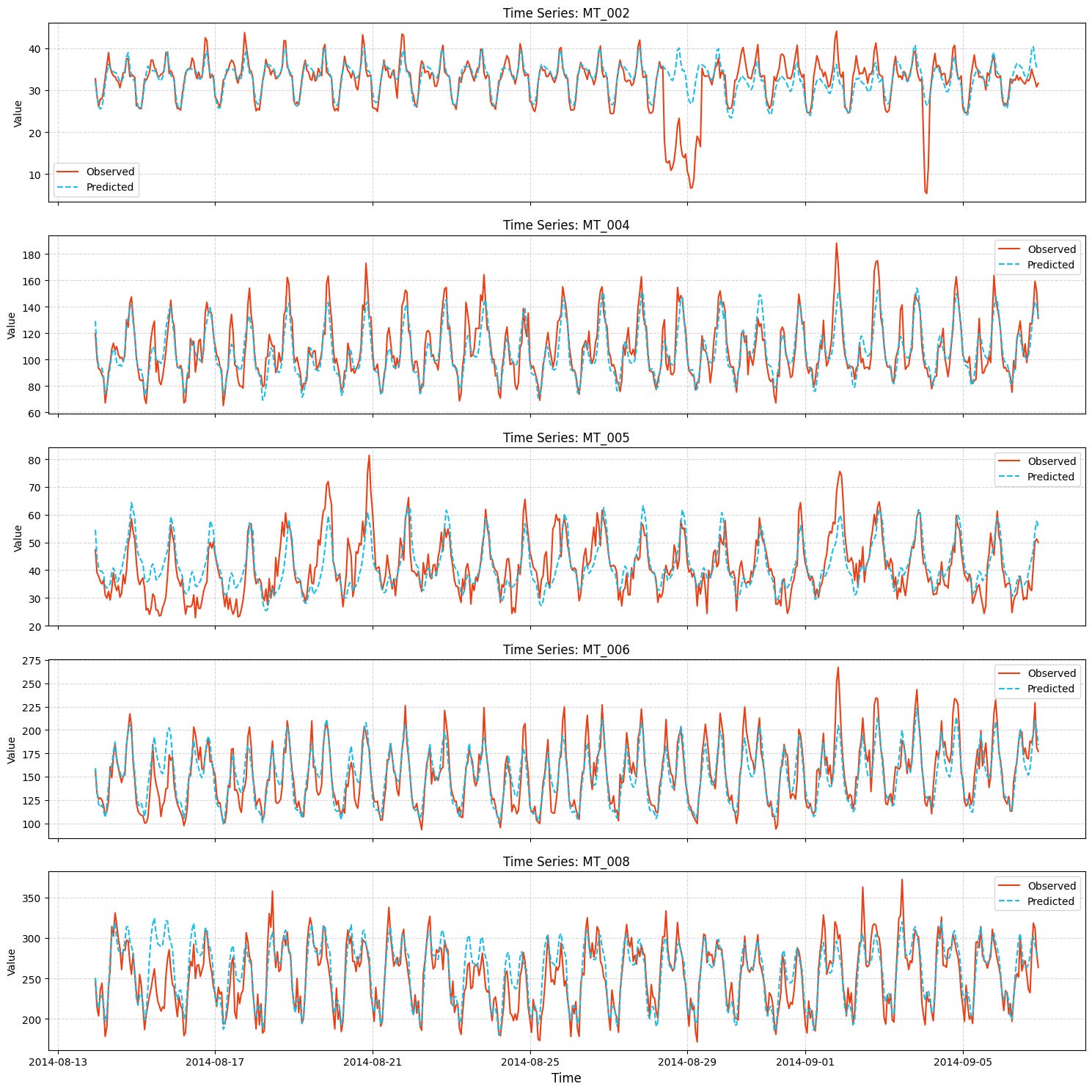 Tiny-Time-Mixers R2 (TTM): More Accurate Predictions with Exogenous ...
