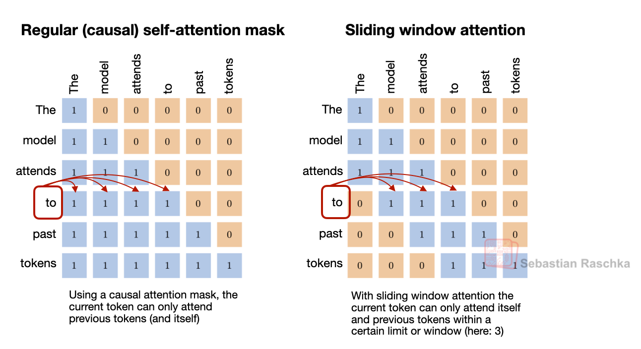 A Visual Guide to Attention Variants in Modern LLMs – Amyris Switzerland