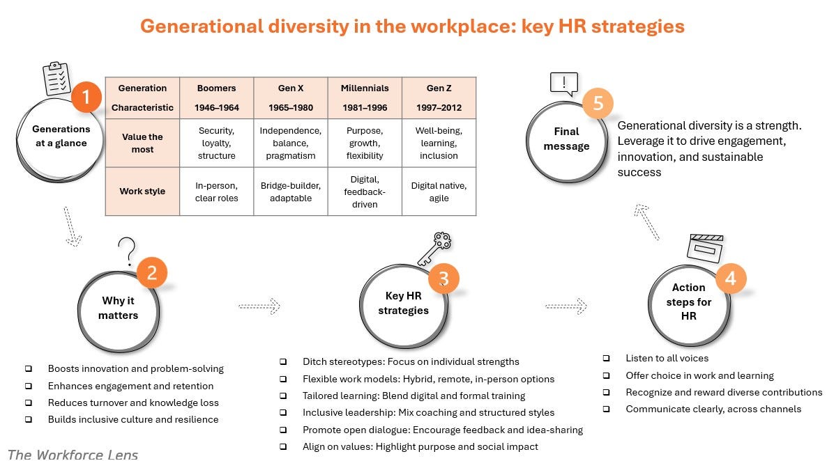 Generational diversity in the workplace: key HR strategies to improve ...