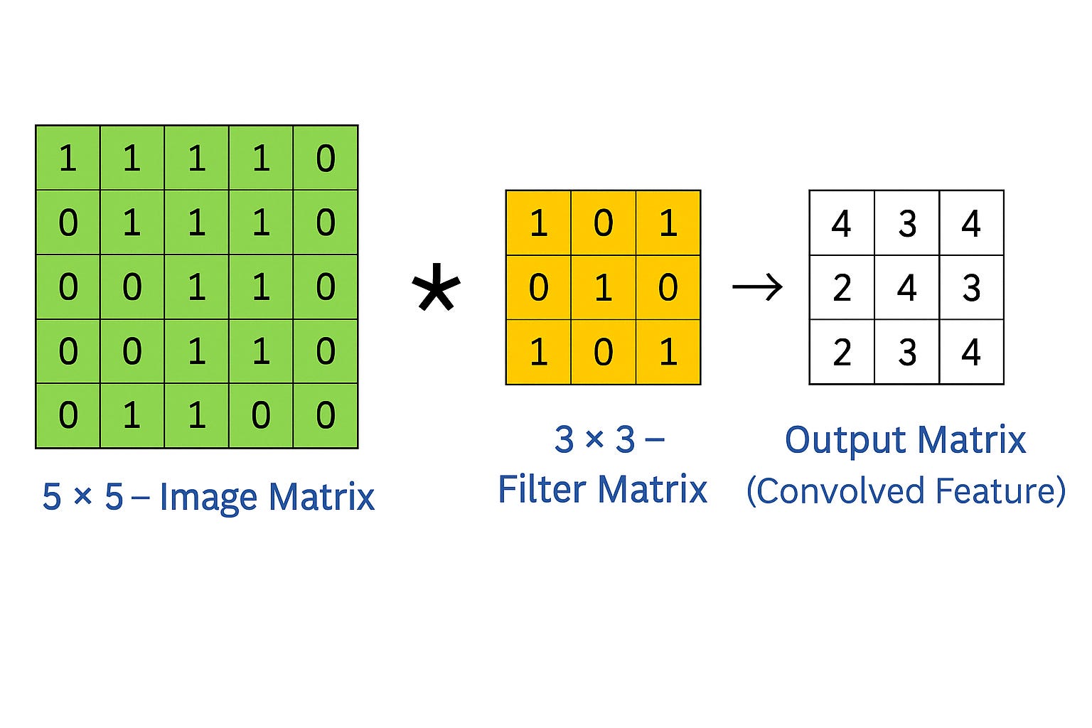 Convolutional Neural Networks (CNNs) Demystified: A Visual and ...