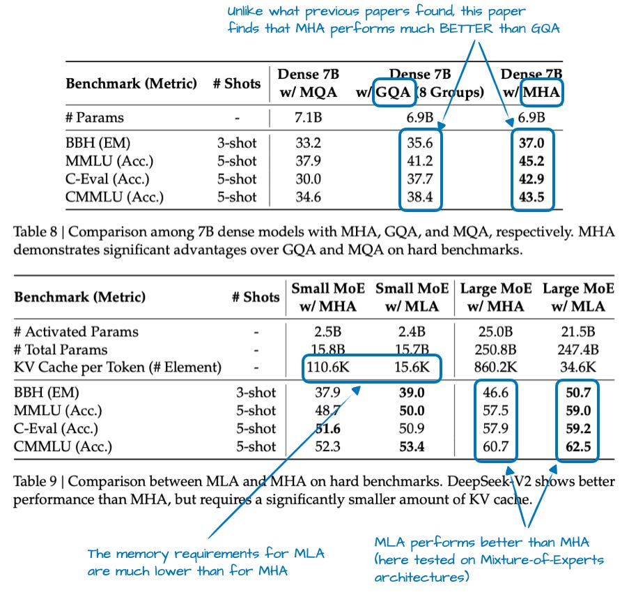 The Big LLM Architecture Comparison