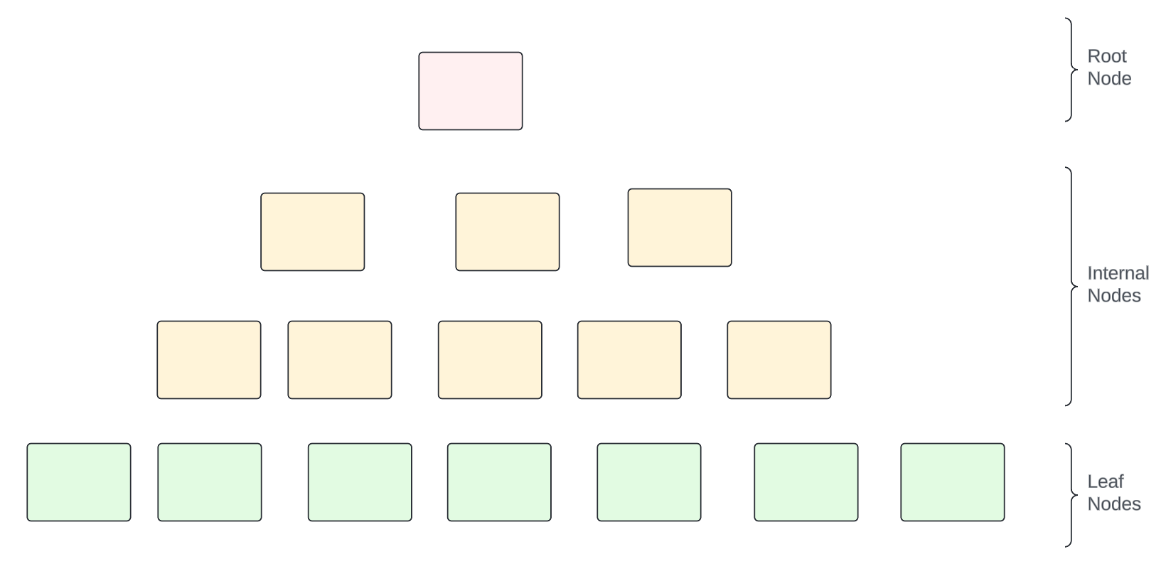 B-Tree vs B+ Tree: Key Differences Explained