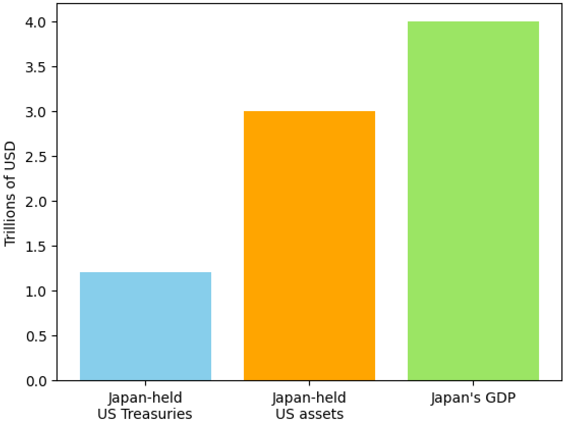 Japan Blows up American Stocks - by Peter St Onge
