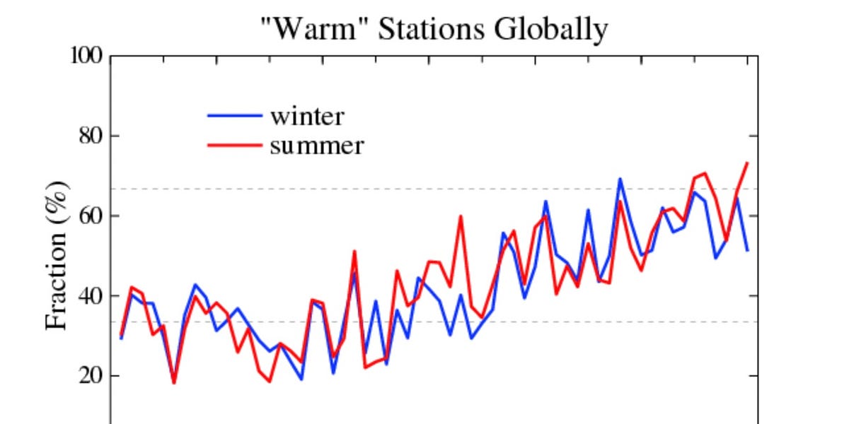 How to read a climate change graph: A skeptical inquiry